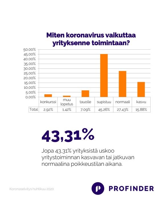 Selvitys: Pk-yritykset selviävät koronakriisistä odotettua paremmin - Uutiset - Aamuset