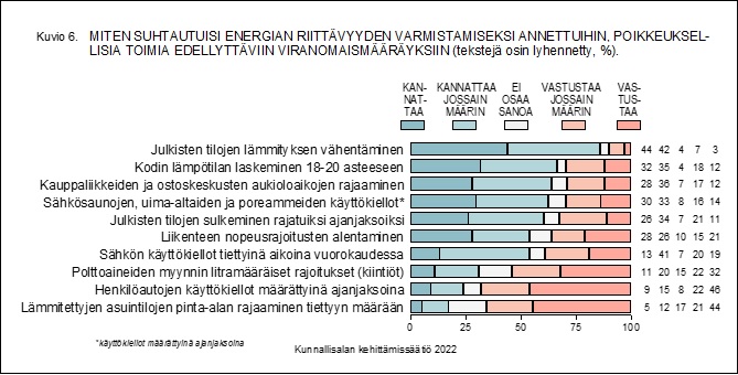 Kysely: Sisälämpötilojen laskeminen kyllä, henkilöautojen käyttökielto ei - Uutiset - Aamuset
