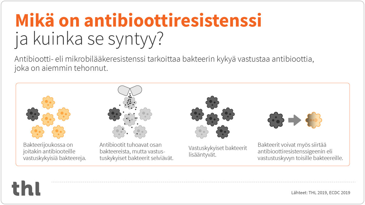 Koronapandemian vaikutukset antibioottiresistenssiin toistaiseksi ...