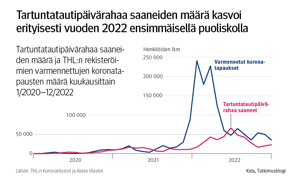 Jo puoli miljoonaa suomalaista saanut tartuntatautipäivärahaa koronan takia, etuuden kulut ...
