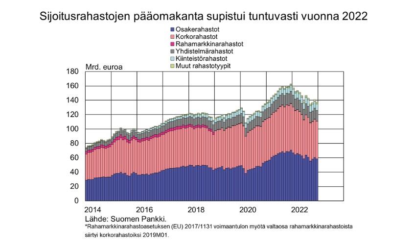 Sijoitusrahastojen pääomakanta supistui tuntuvasti viime vuonna - Uutiset - Aamuset