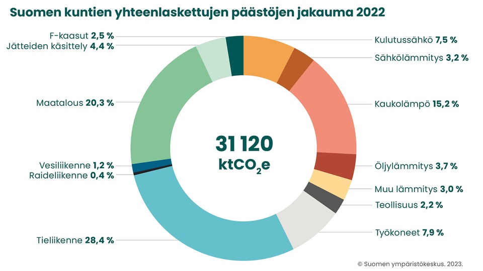Kuntien ilmastopäästöt laskivat 2,7 prosenttia viime vuonna - Uutiset ...