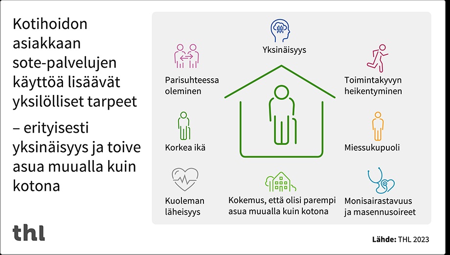 Yksinäisyys ja toive asua muualla kuin kotona lisäävät iäkkäiden kotihoidon asiakkaiden sote ...