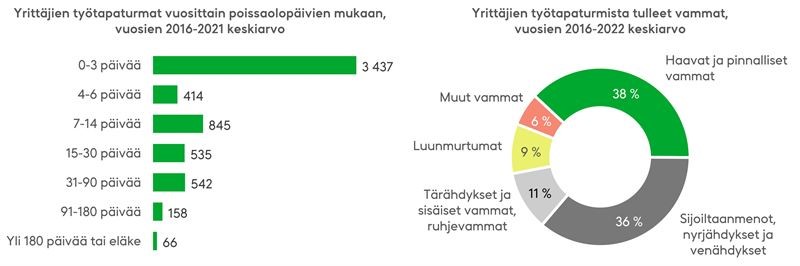 Liukastuminen työmatkalla tai töissä voi tulla yrittäjälle kalliiksi - Uutiset - Aamuset
