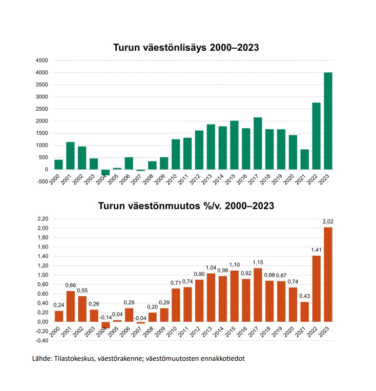 Jälleen uusi ennätys – Turku sai viime vuonna yli 4 000 uutta asukasta - Uutiset - Aamuset
