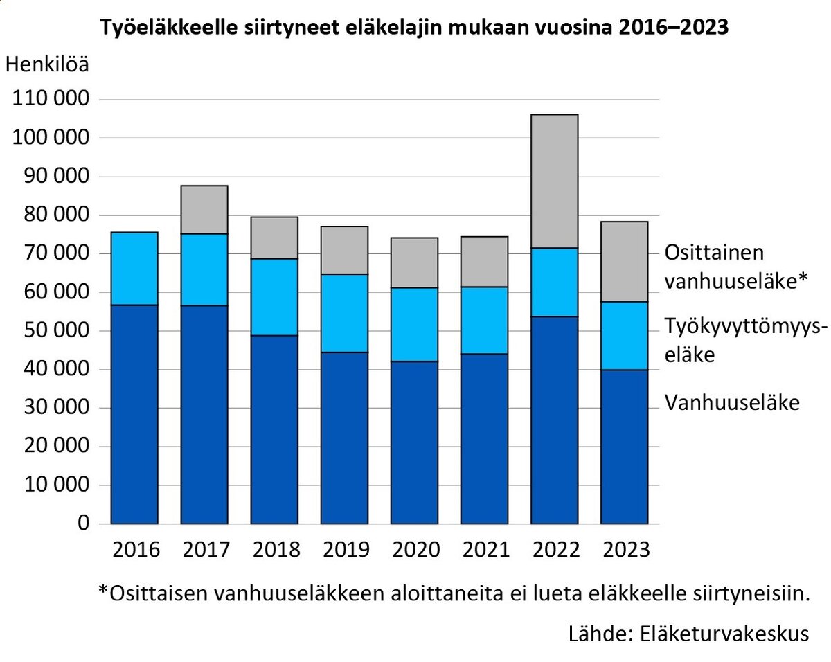 Eläkkeellesiirtymisikä ylitti tavoitteen - Uutiset - Aamuset
