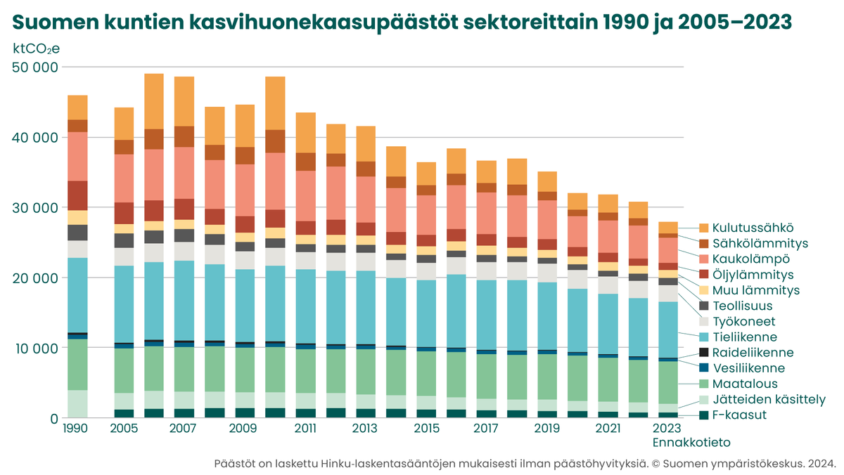 Kuntien ilmastopäästöt reippaassa laskussa - Uutiset - Aamuset