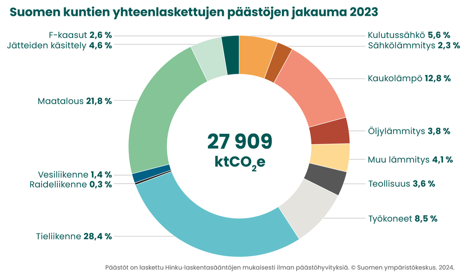 Kuntien ilmastopäästöt reippaassa laskussa - Uutiset - Aamuset