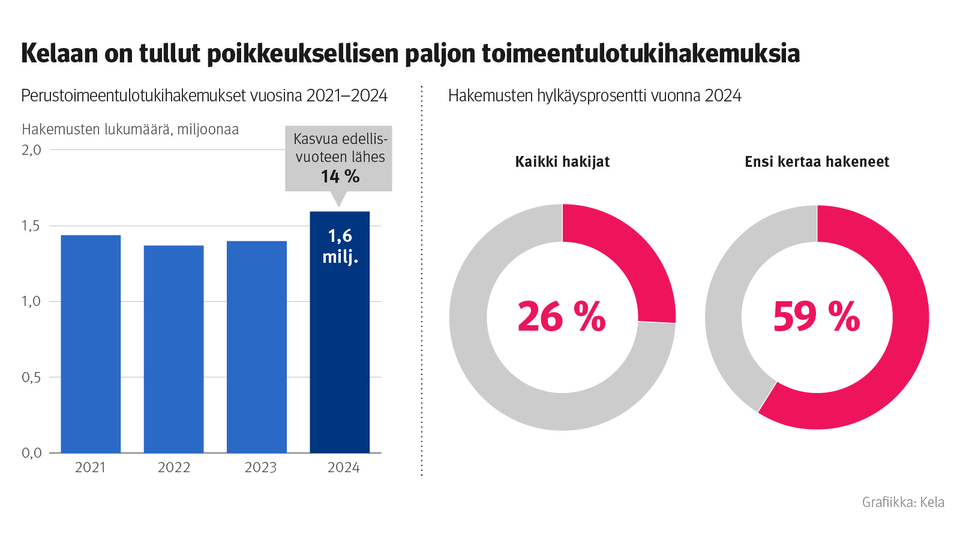 Kelaan aiempaa enemmän perustoimeentulotukihakemuksia - Uutiset - Aamuset