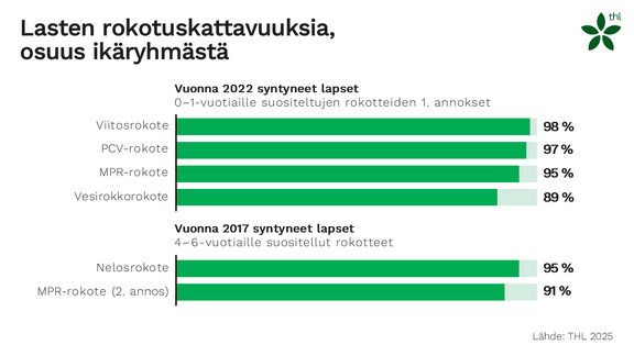Lasten rokotuskattavuus Suomessa korkea – tuhkarokko-sikotauti ...