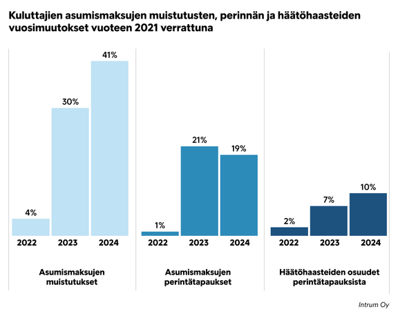 Yhä useampi velkaantuu asumismaksujen vuoksi ja saa häätöhaasteen - Uutiset - Aamuset